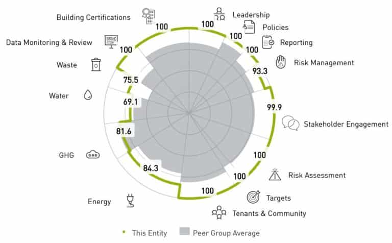 GRESB Results: A Guide to Interpreting and Improving Your Score - Stok