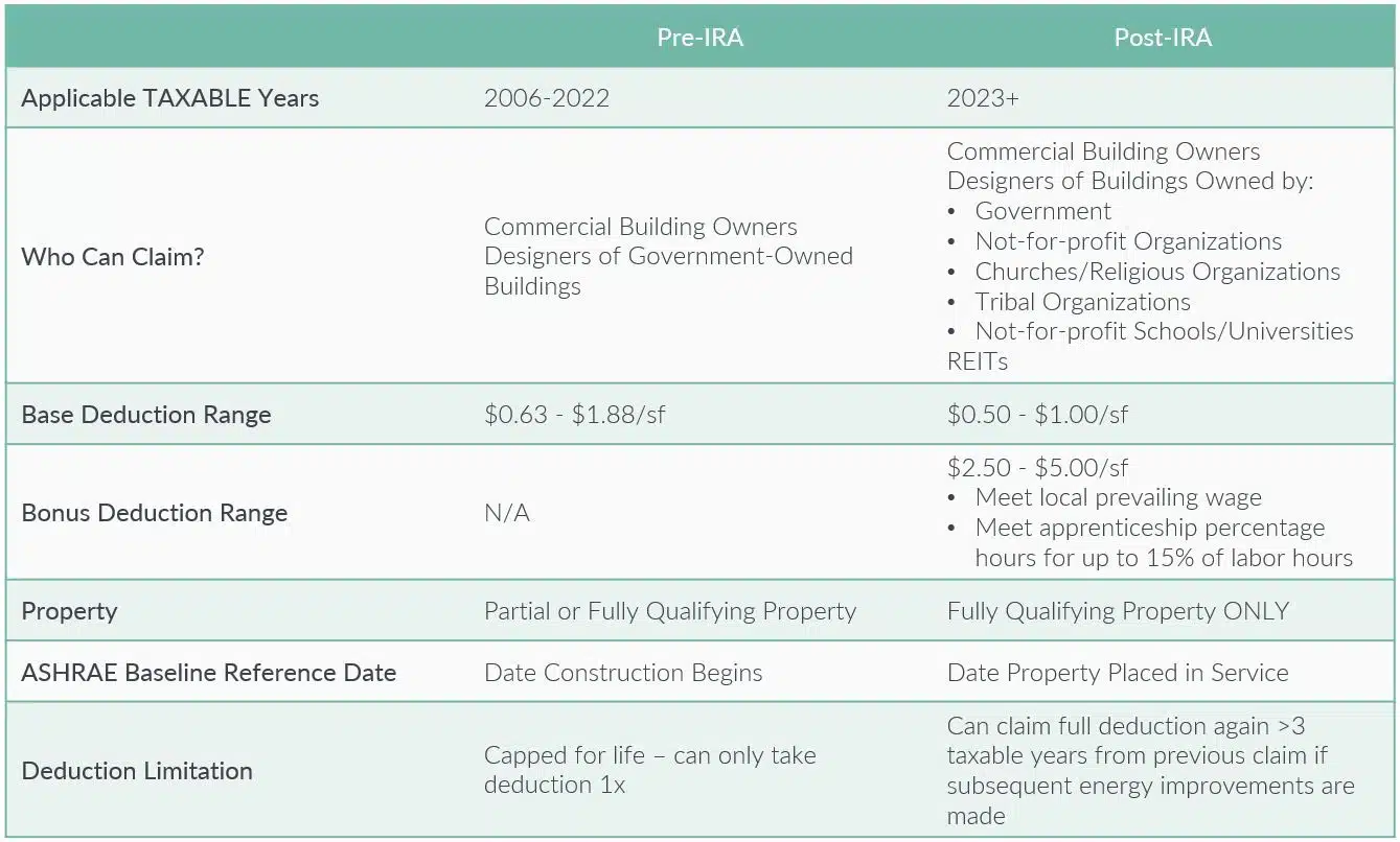 Energy Efficient Commercial Building Tax Deduction 179D: What Owners ...