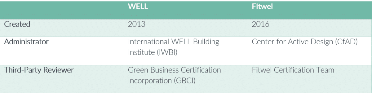WELL vs Fitwel: The Battle for Workplace Wellness - Stok