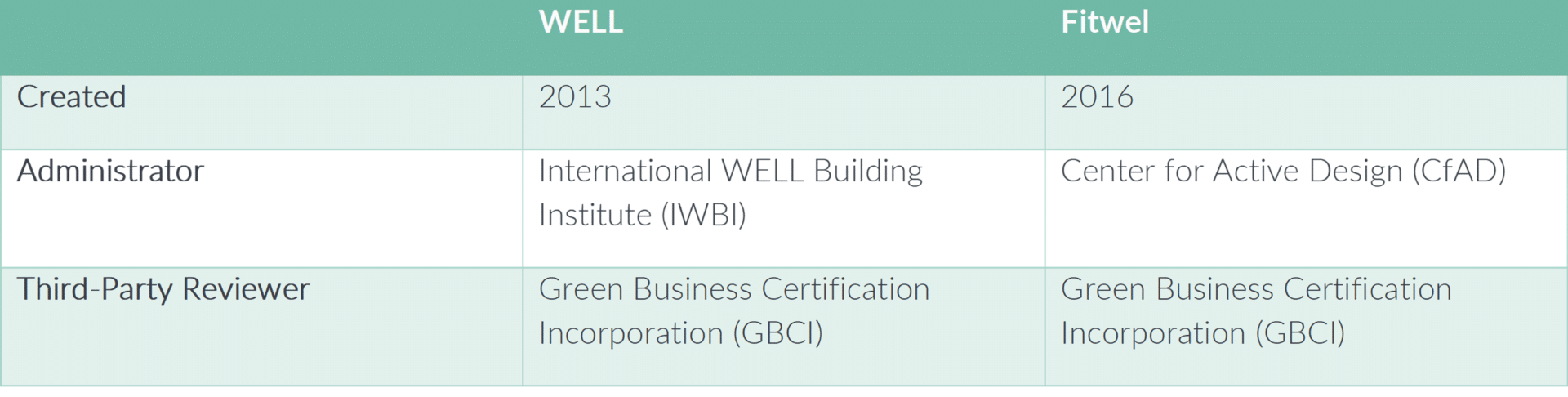 WELL vs Fitwel: The Battle for Workplace Wellness - Stok