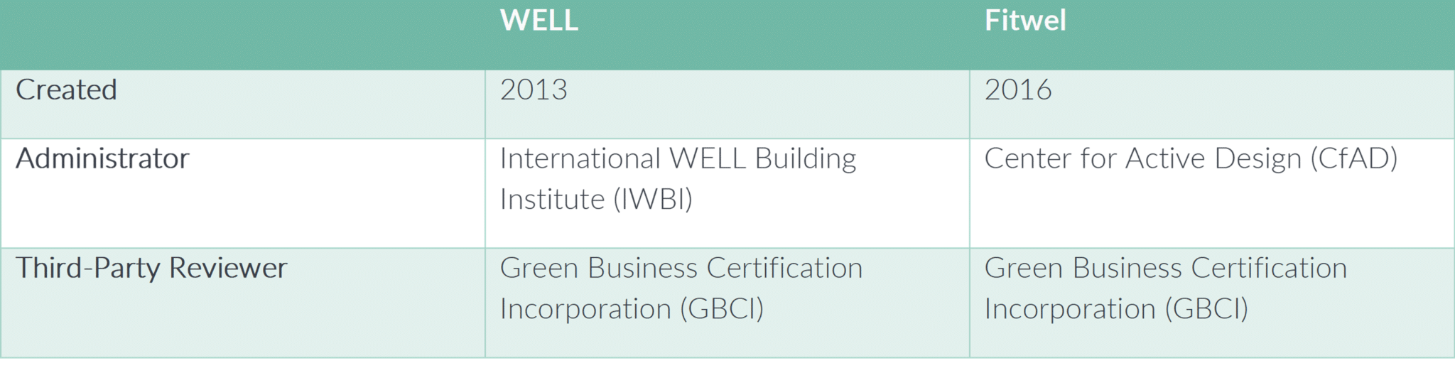 WELL vs Fitwel: The Battle for Workplace Wellness - Stok