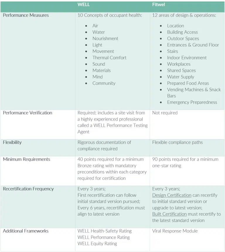 WELL vs Fitwel: The Battle for Workplace Wellness - Stok