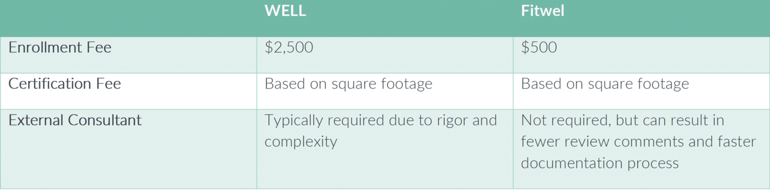 WELL vs Fitwel: The Battle for Workplace Wellness - Stok