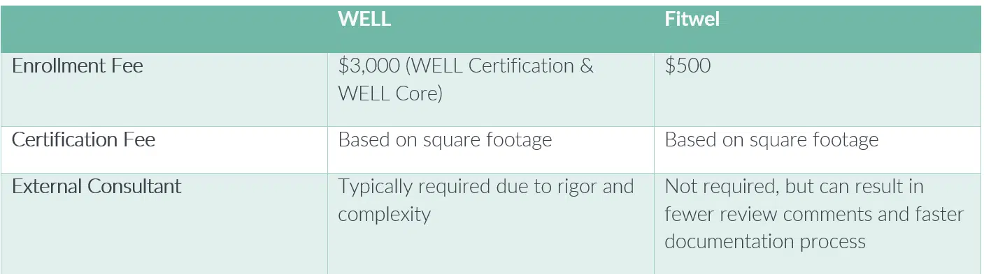 WELL vs Fitwel: The Battle for Workplace Wellness - Stok
