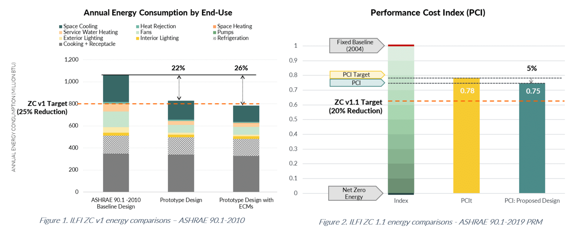 Guide to ILFI Zero Carbon Certification 1.1 Part 2: How to Prepare - Stok