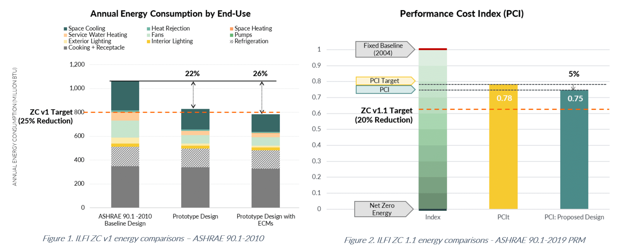 Guide to ILFI Zero Carbon Certification 1.1 Part 2: How to Prepare - Stok