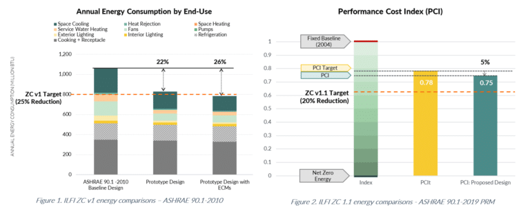 Guide to ILFI Zero Carbon Certification 1.1 Part 2: How to Prepare - Stok