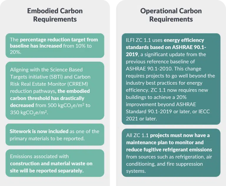 Guide to ILFI Zero Carbon Certification 1.1 Part 1: What Changed - Stok