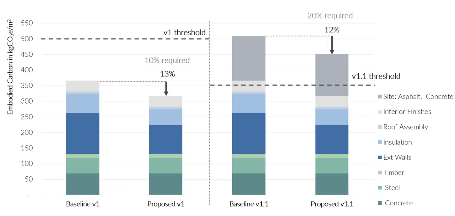 Guide to ILFI Zero Carbon Certification 1.1 Part 2: How to Prepare - Stok