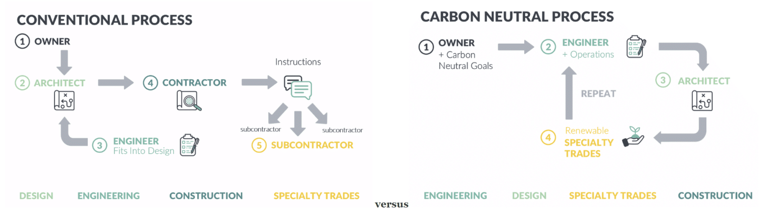 Collaborative Project Delivery 101 - Stok