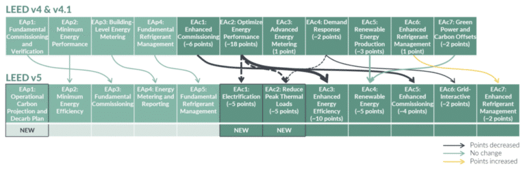 LEED v5 Energy Overhaul: 3 Things AEC Teams Need to Know - Stok